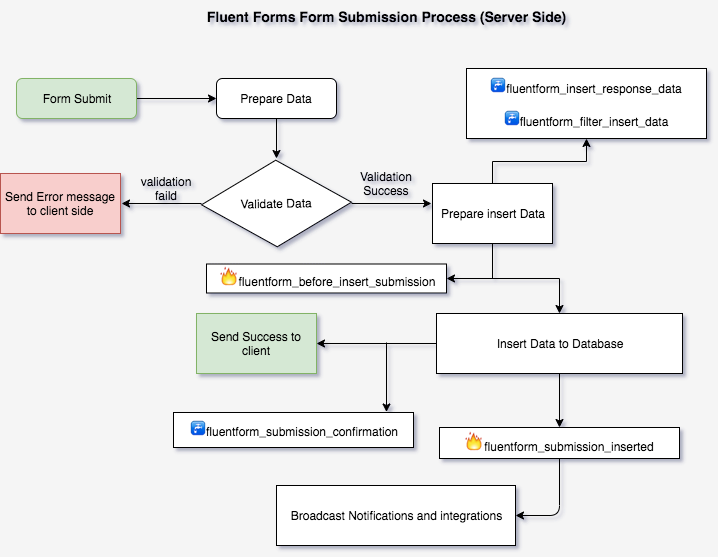 Submission Lifecycle - Fluent Forms