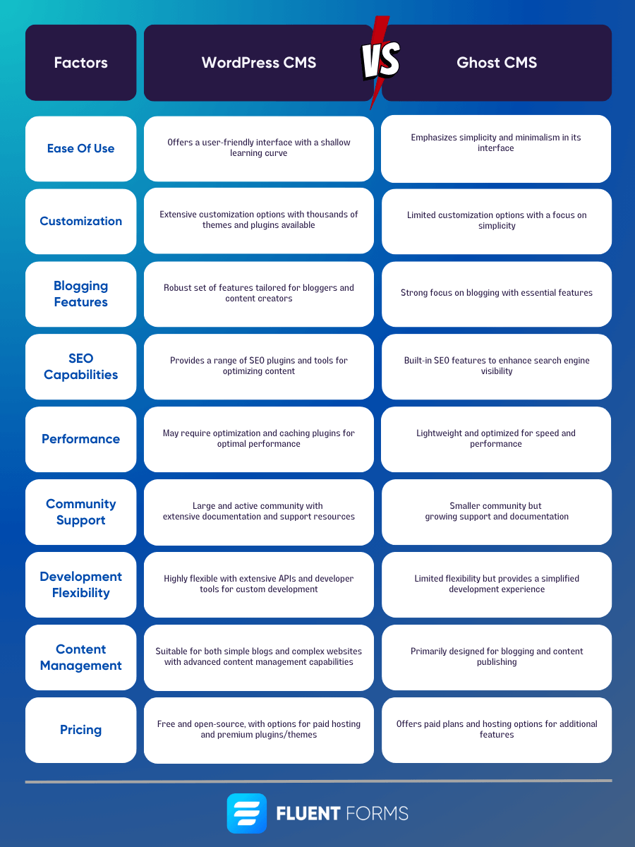 Ghost Vs WordPress: A Comprehensive Guide To Choose The Best - Fluent Forms