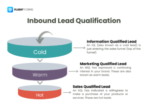 Inbound Lead Generation: Everything You Need To Know - Fluent Forms
