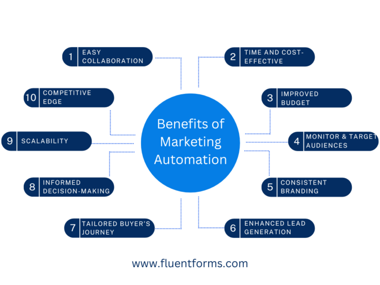 10 Incredible Marketing Automation Tools for Small Business - Fluent Forms