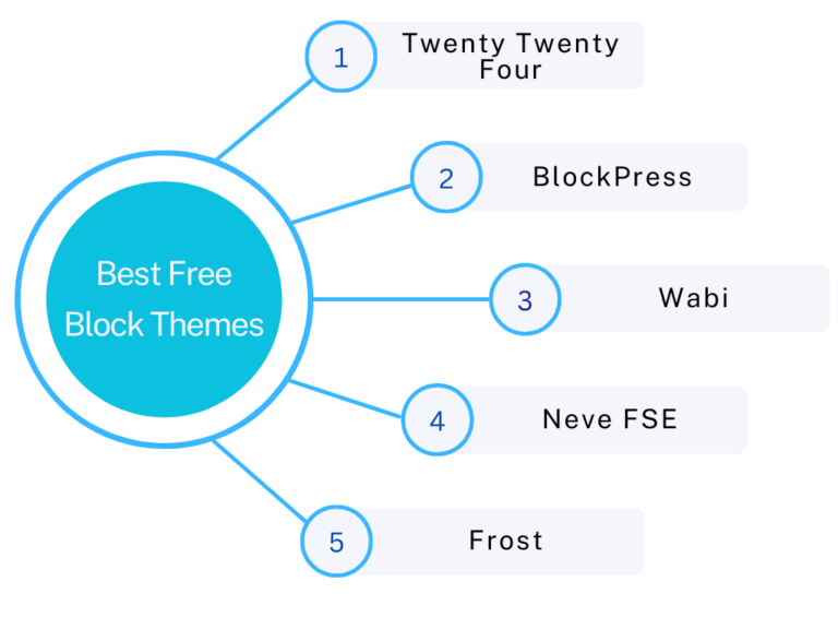 15 Best WordPress Block Themes 2025 [Expert Picked Only] - Fluent Forms