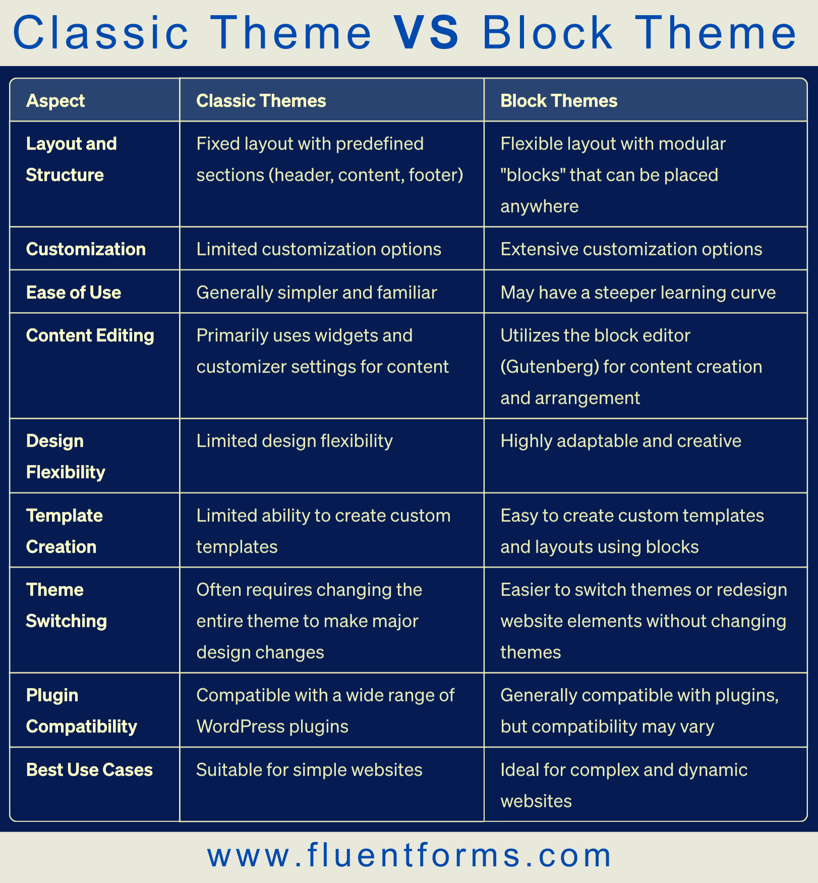 15 Best WordPress Block Themes 2026 [Expert Picked Only] - Fluent Forms