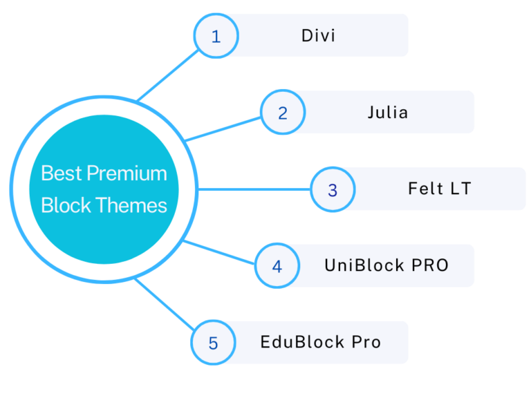 15 Best WordPress Block Themes 2026 [Expert Picked Only] - Fluent Forms