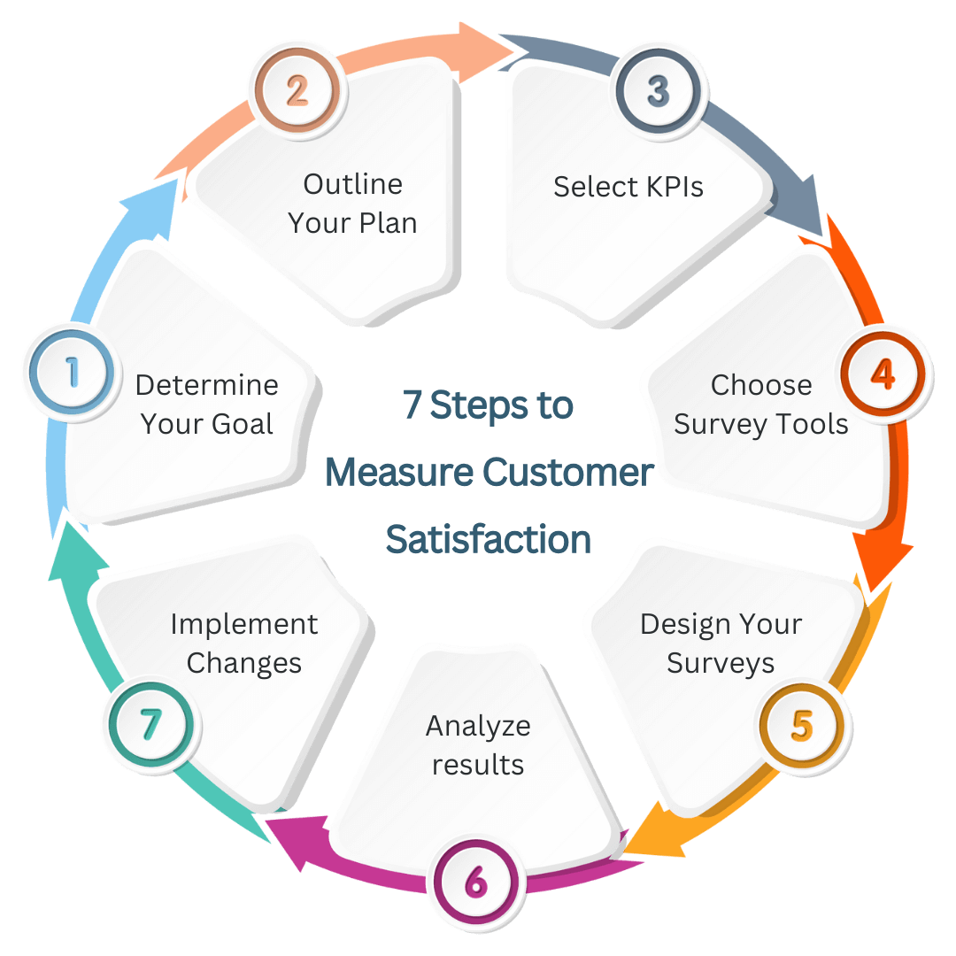 How To Measure Customer Satisfaction For Your Business Fluent Forms