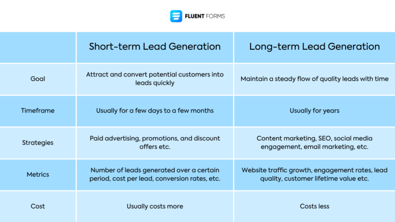Short vs Long-term Lead Generation Tactics - Fluent Forms