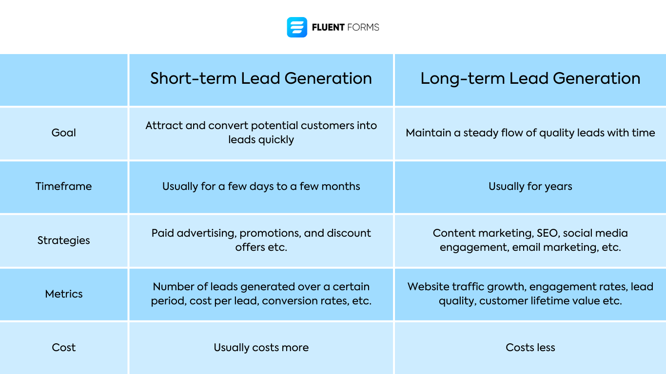 Short vs Long-term Lead Generation Tactics - Fluent Forms