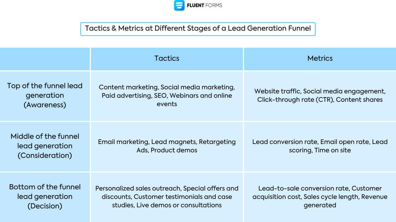 How to Build a Lead Generation Funnel that Multiplies Conversion ...