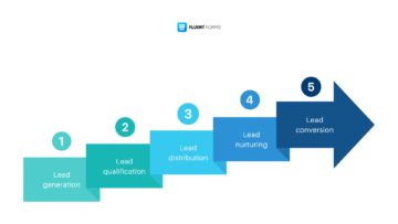 Lead Conversion Metrics, Formulas & Tips: Turn Leads into Buyers ...