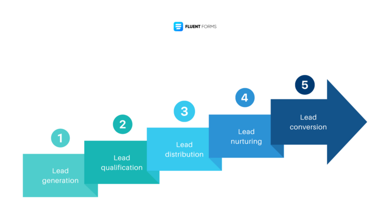 Lead Conversion Metrics, Formulas & Tips: Turn Leads into Buyers ...