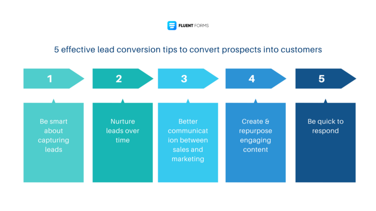 Lead Conversion Metrics, Formulas & Tips: Turn Leads into Buyers ...