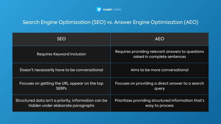 Answer Engine Optimization: Addresses All Your Queries on AEO - Fluent ...